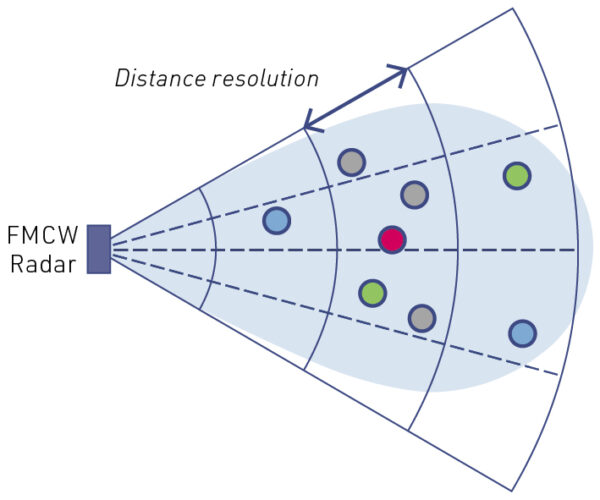 Optimizing microwave radar sensors | RFbeam
