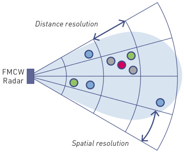 Optimizing microwave radar sensors | RFbeam