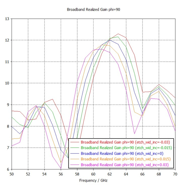 RF Simulation with CST Studio | RFbeam Microwave